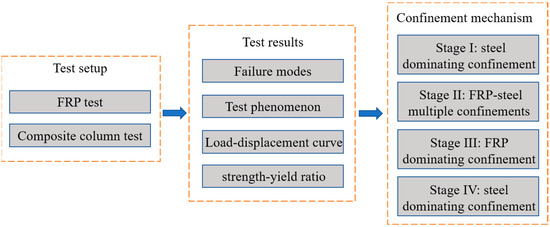 Experimental Study on the Impact of Using FRP Sheets on the Axial ...
