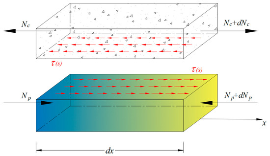 Verification of Composite Beam Theory with Finite Element Model for ...