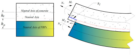 Verification of Composite Beam Theory with Finite Element Model for ...