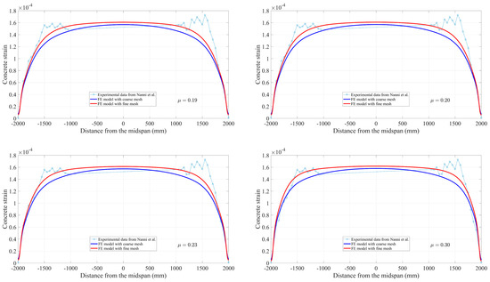 Verification of Composite Beam Theory with Finite Element Model for ...