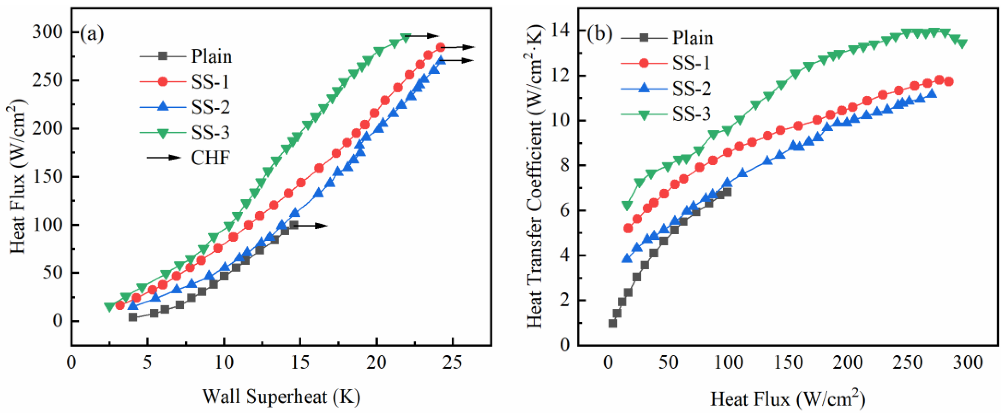 Materials | Free Full-Text | Study on Boiling Heat Transfer ...