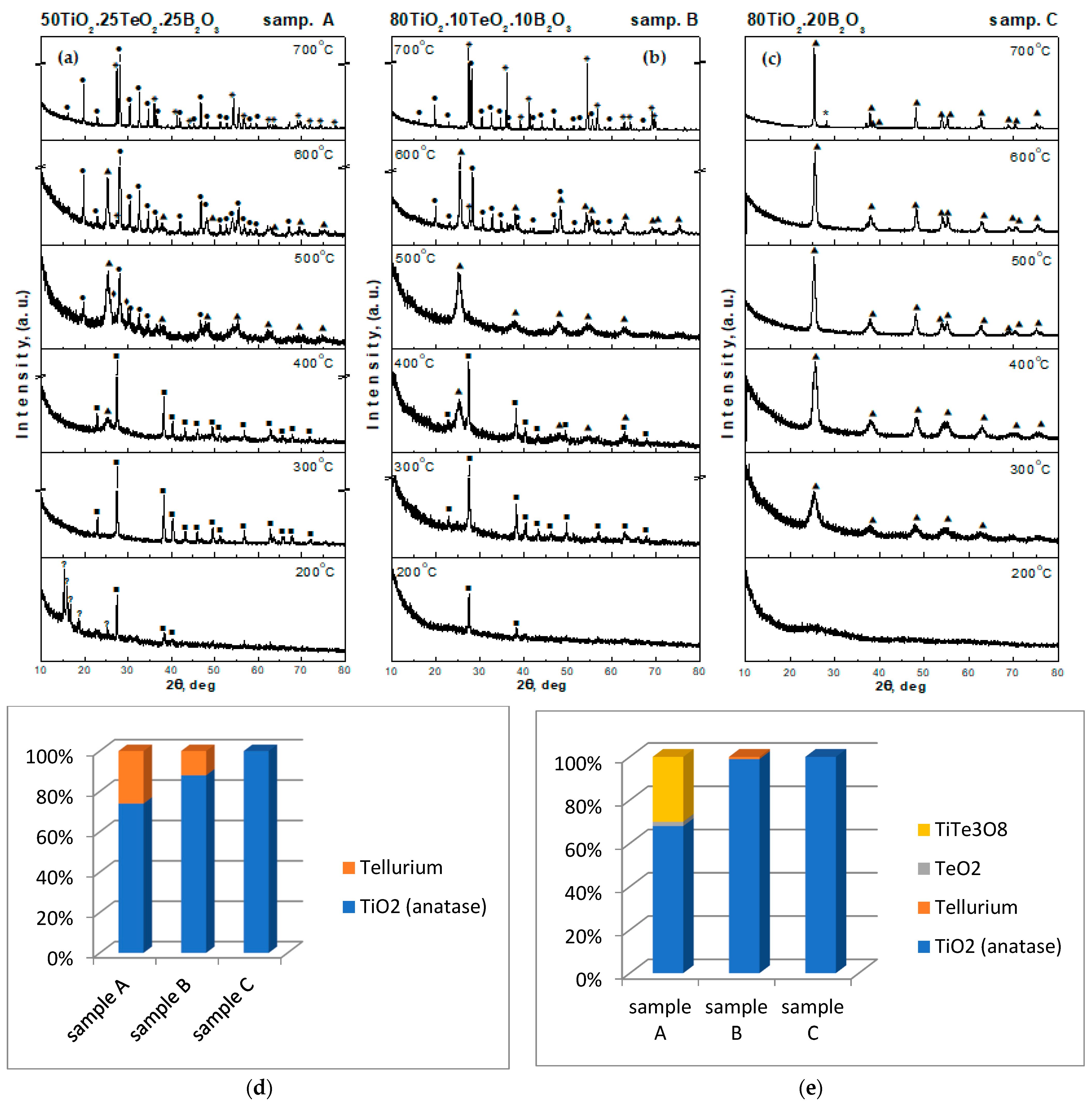 Materials | Free Full-Text | Effect of B2O3 on the Structure ...