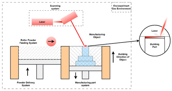 Materials | Free Full-Text | Advancements in Additive Manufacturing of ...