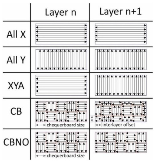 Materials | Free Full-Text | Advancements in Additive Manufacturing of ...
