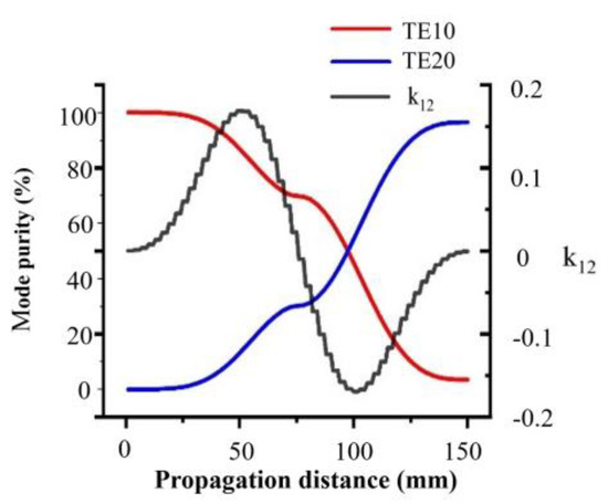 Design and Test of Embedded Reconfigurable Mode Converter Based on ...