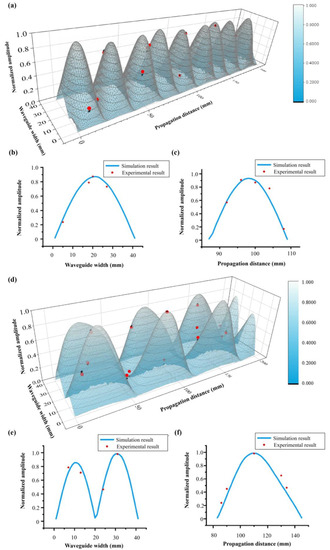 Design and Test of Embedded Reconfigurable Mode Converter Based on ...