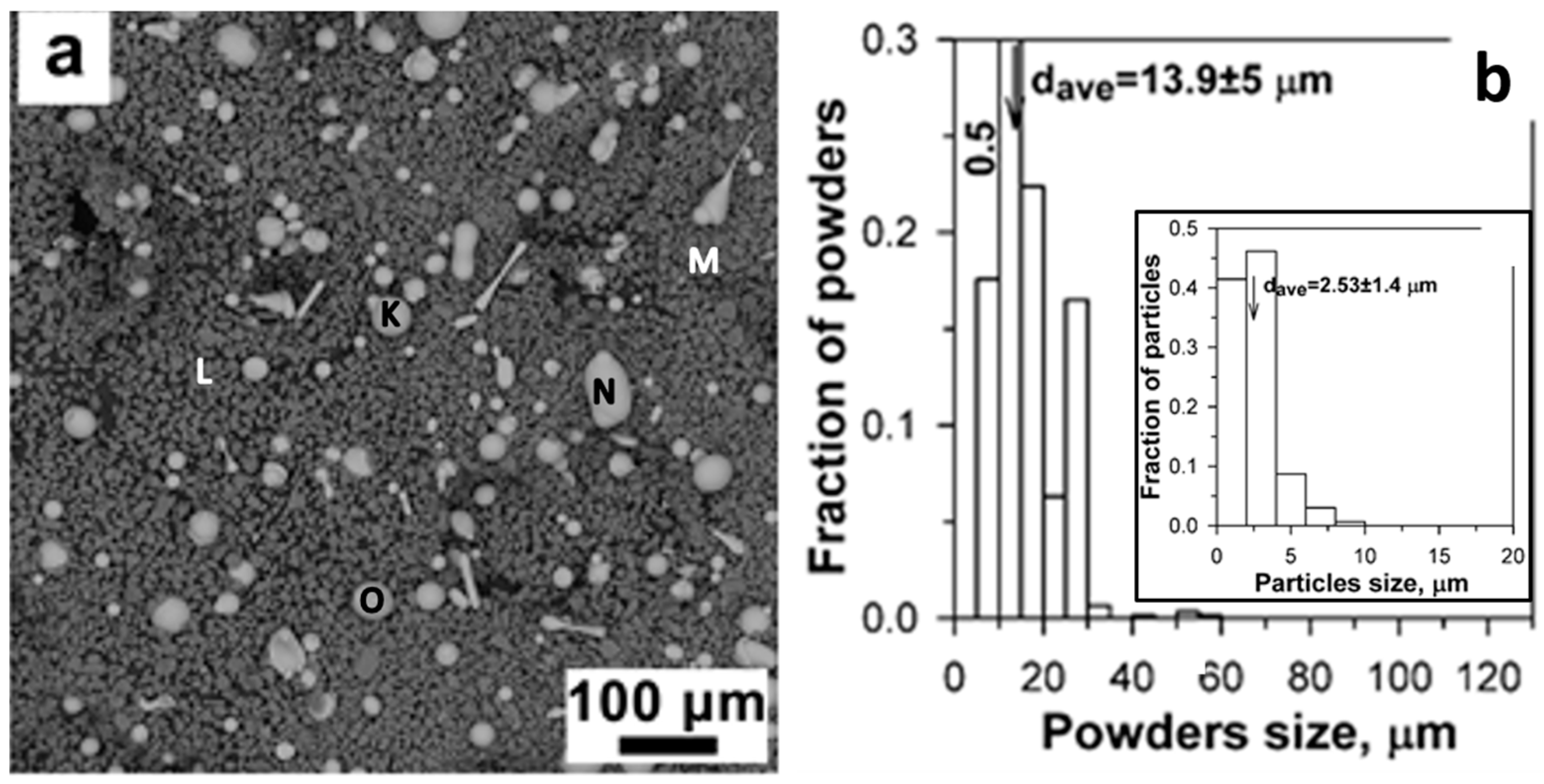 Microstructural and Tribological Characteristics of Composites Obtained ...