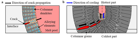 Hot-Cracking Mechanism of Laser Welding of Aluminum Alloy 6061 in Lap ...