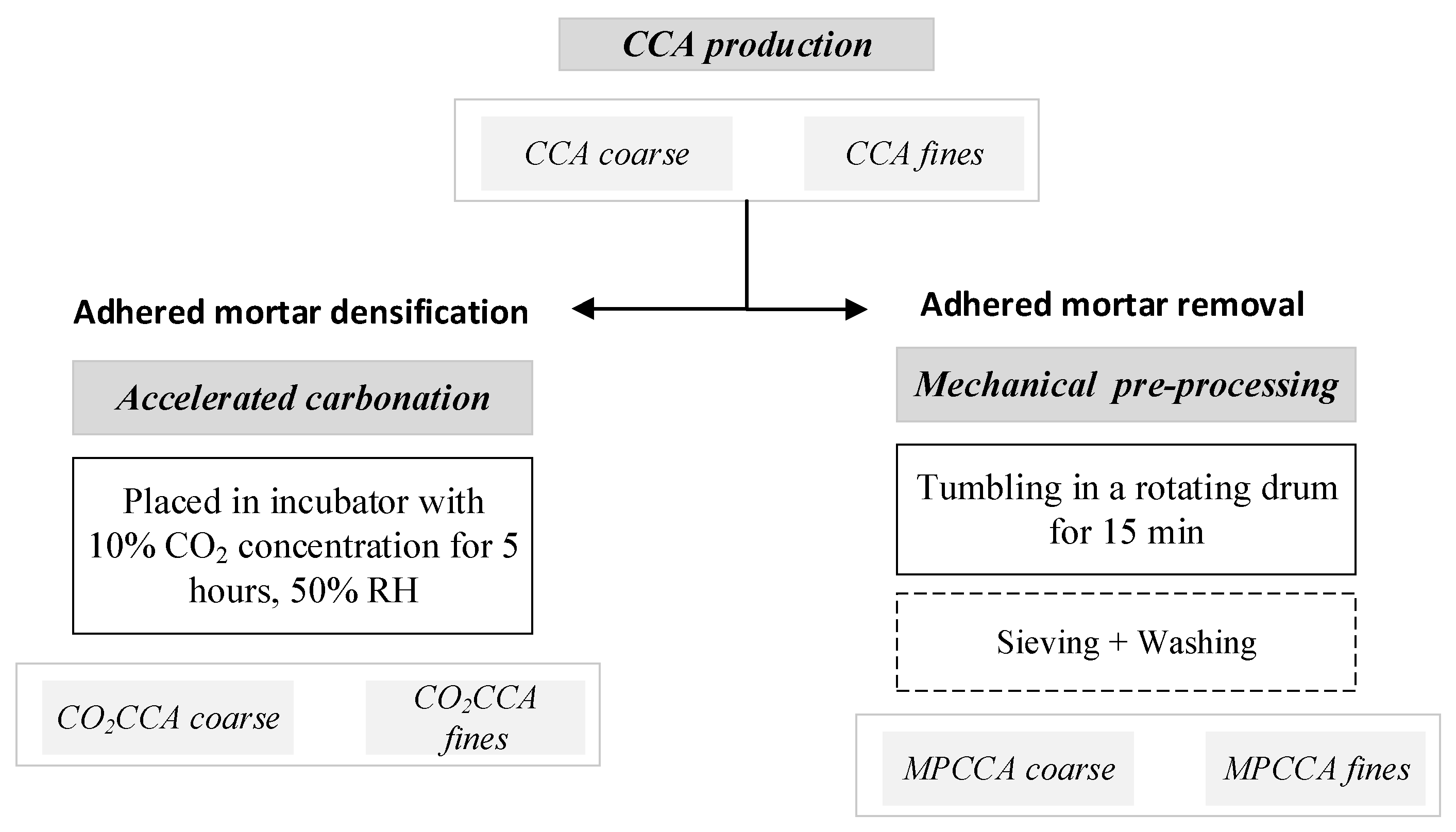 Materials | Free Full-Text | Recycled Fine and Coarse Aggregates ...