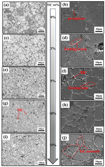 Materials | Free Full-Text | Effect of TiC Content on Microstructure ...