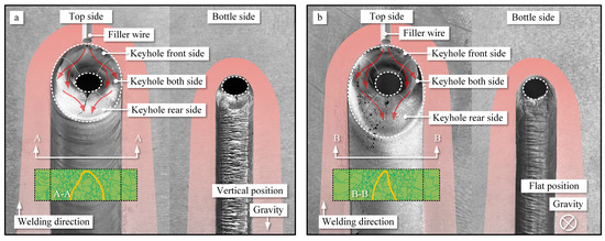 Mechanisms of Gravitational Influence on Weld Pool Behavior and Weld ...