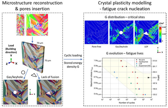 A Review of Computational Approaches to the Microstructure-Informed ...