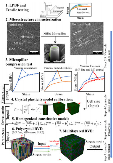 A Review of Computational Approaches to the Microstructure-Informed ...