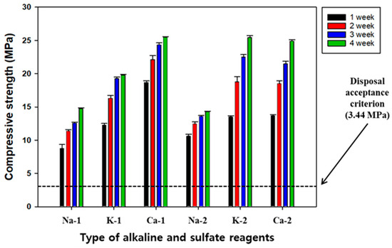 Evaluation of the Solidification of Radioactive Wastes Using Blast ...
