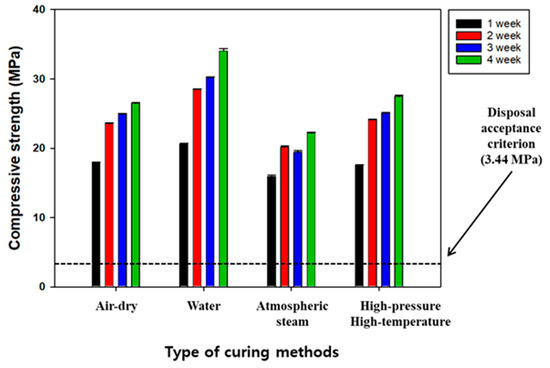Evaluation of the Solidification of Radioactive Wastes Using Blast ...