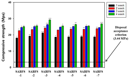 Evaluation of the Solidification of Radioactive Wastes Using Blast ...