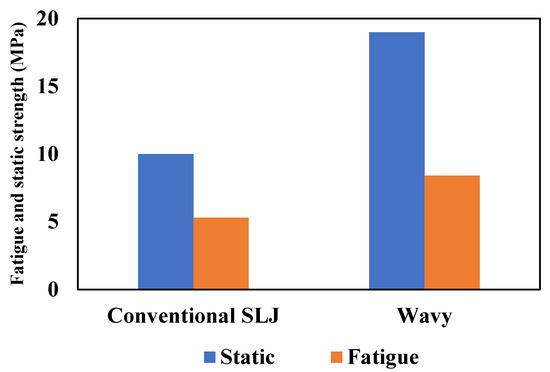 Enhancing Fatigue Life and Strength of Adhesively Bonded Composite ...