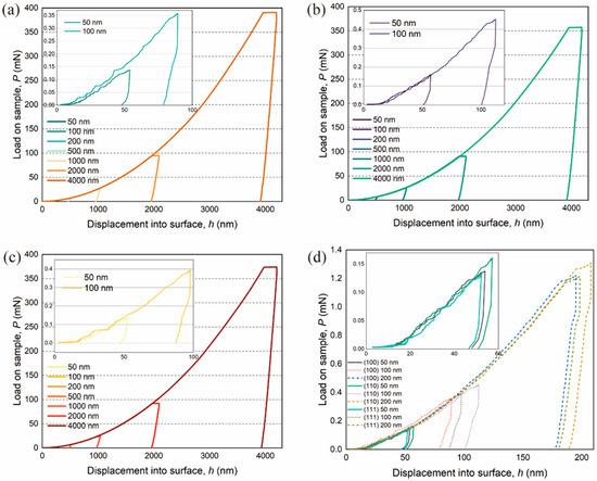 Anisotropic Deformation Behavior and Indentation Size Effect of Monocrystalline BaF2 Using ...