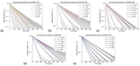 Neodymium-Doped Gadolinium Compounds as Infrared Emitters for ...