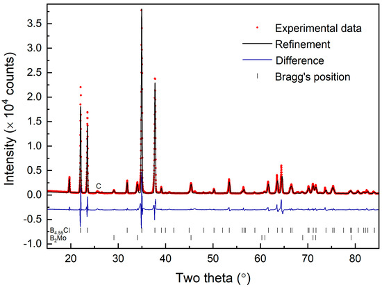 Synthesis and Thermal Oxidation Resistance of Boron-Rich Boron–Carbide ...