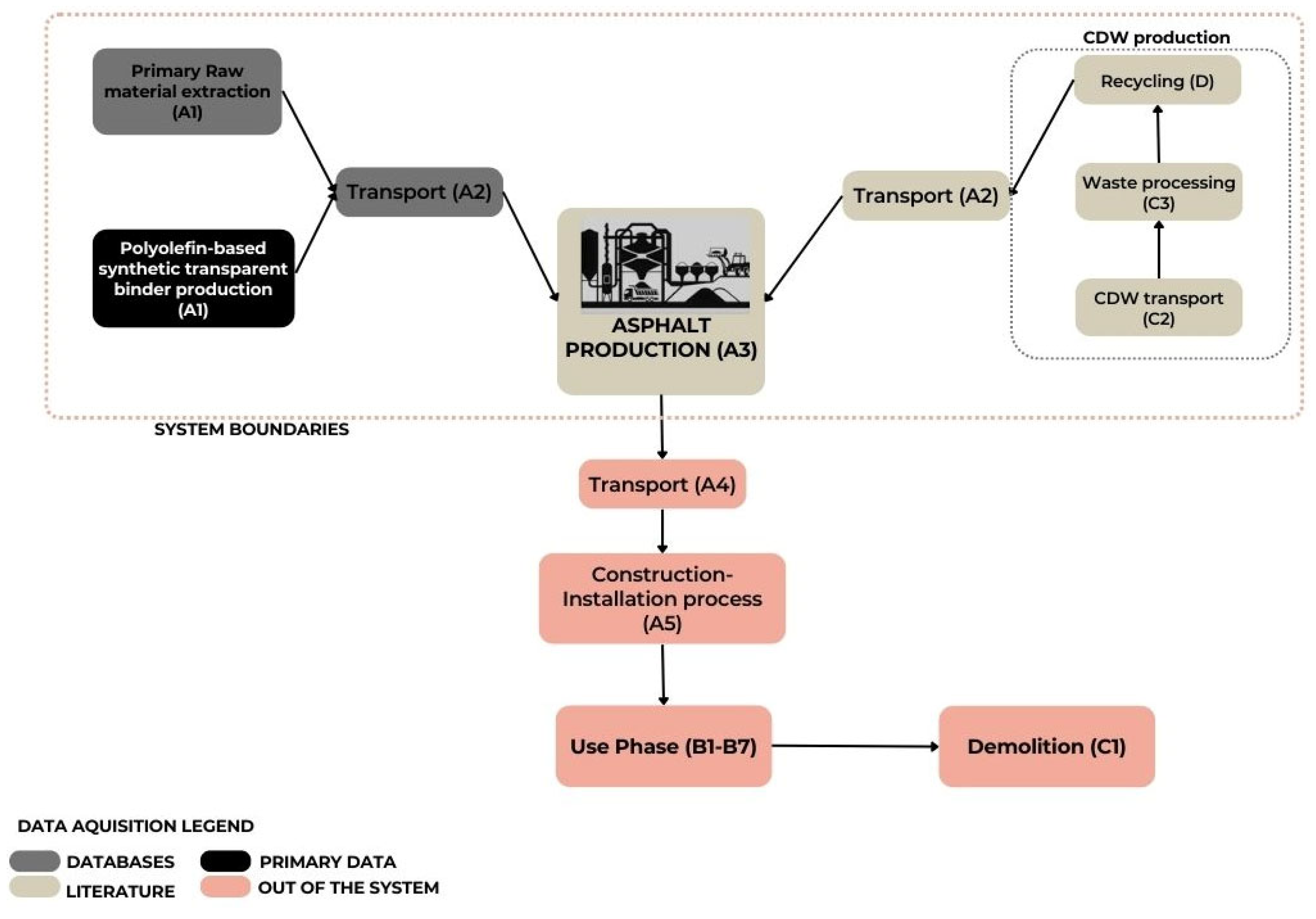 Comparative Life Cycle Assessment (LCA) of Porous Asphalt Mixtures with ...
