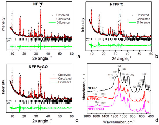 Materials | Free Full-Text | Carbon-Based Composites with Mixed ...