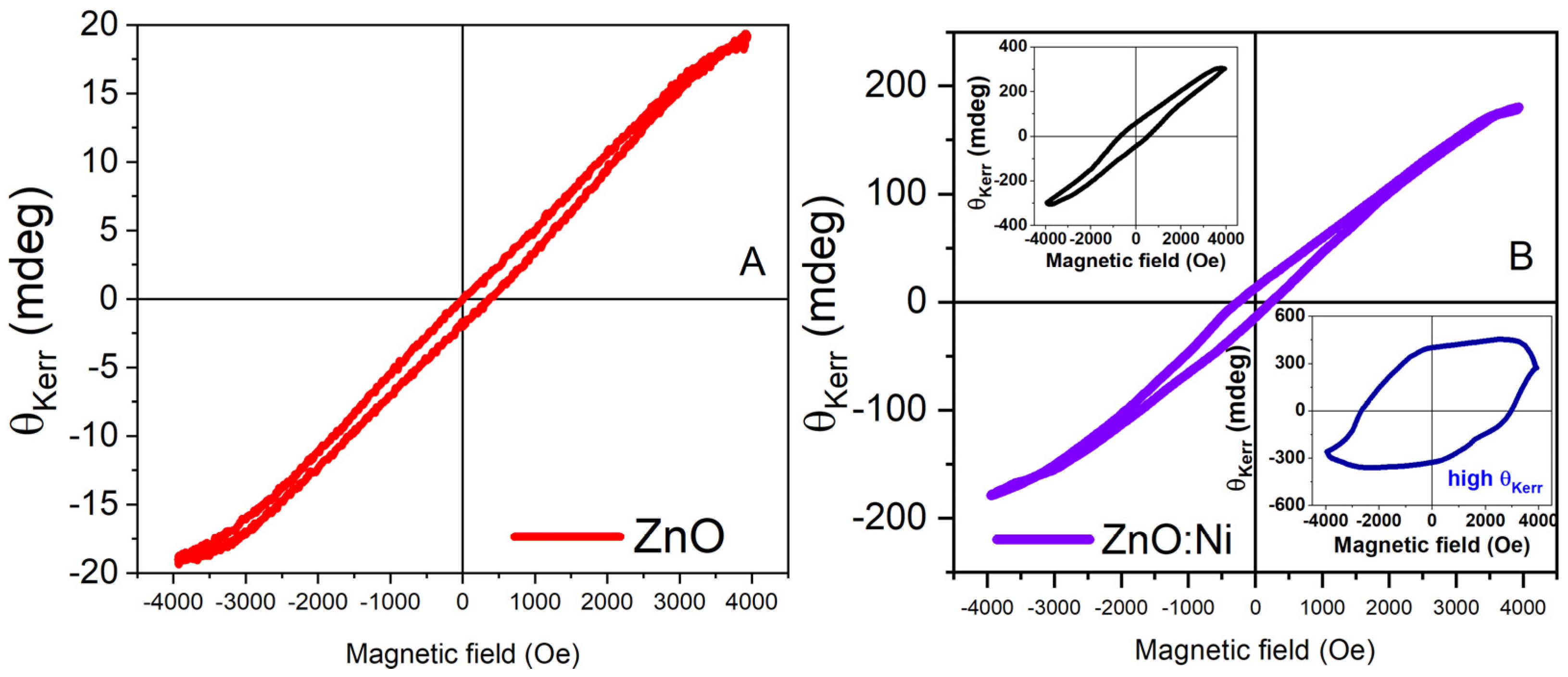 Materials | Free Full-Text | Strong Magneto-Optical Kerr Effects in Ni ...