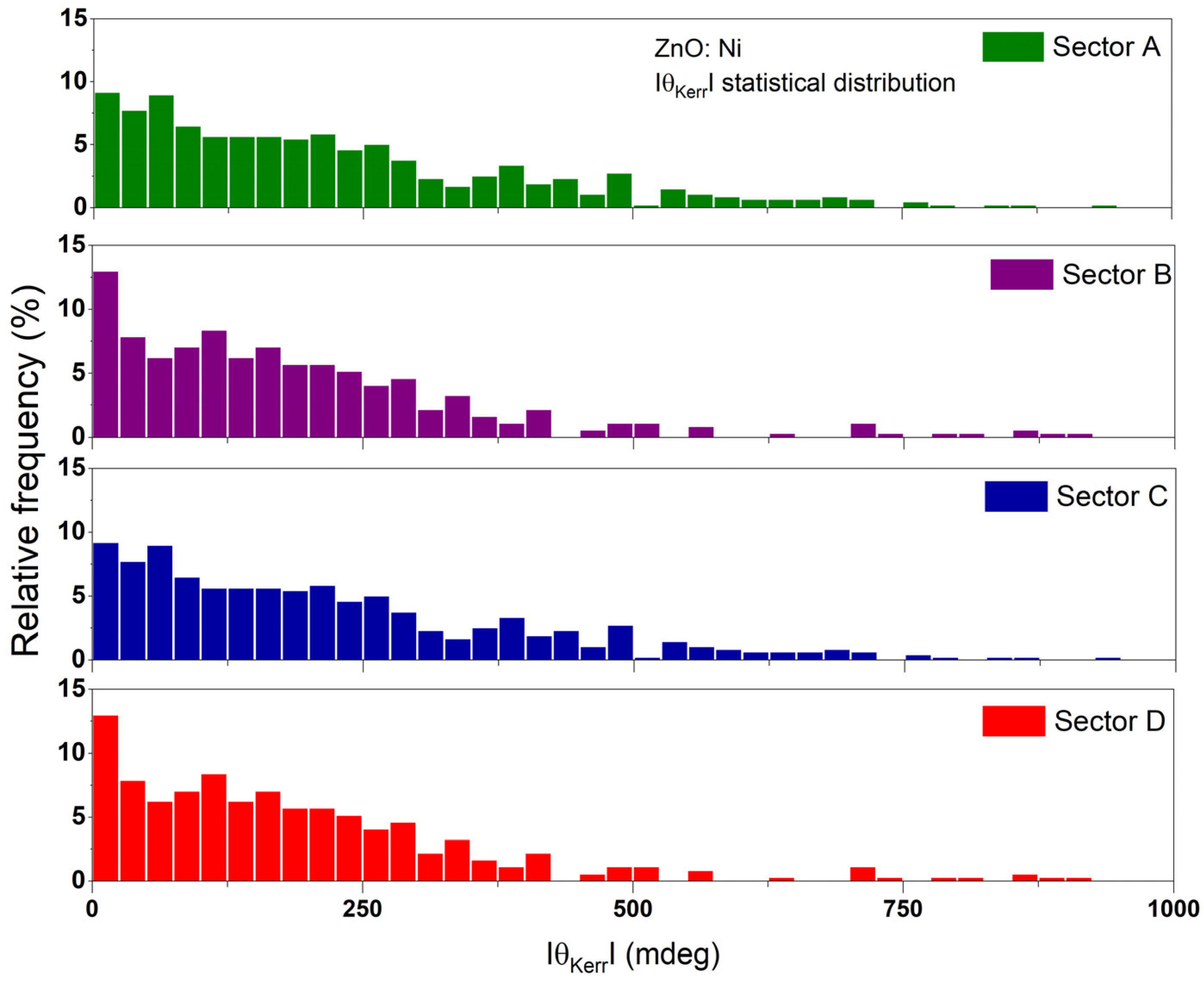 Materials | Free Full-Text | Strong Magneto-Optical Kerr Effects in Ni ...