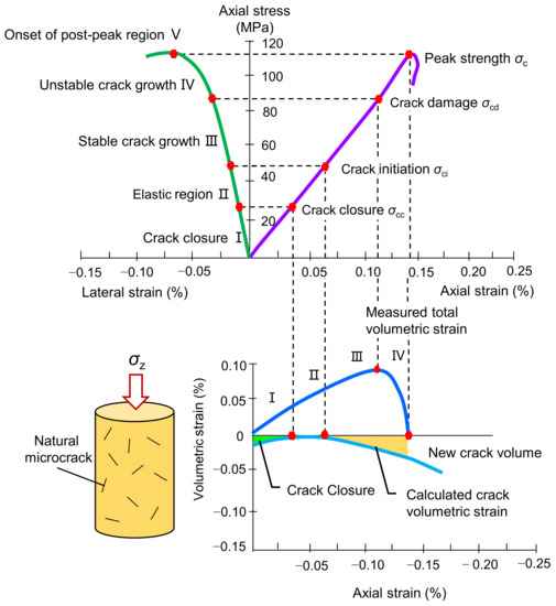 Elasticity and Characteristic Stress Thresholds of Shale under Deep In ...