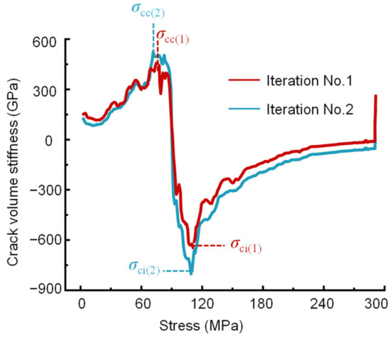 Elasticity and Characteristic Stress Thresholds of Shale under Deep In ...