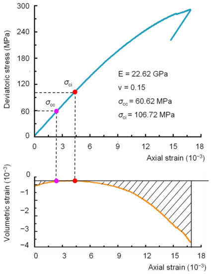 Elasticity and Characteristic Stress Thresholds of Shale under Deep In ...