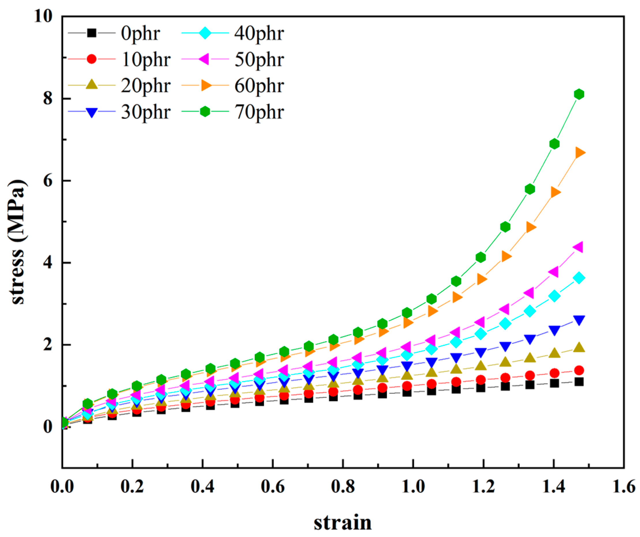 Study of the Effect of Carbon Black Filling on the Mechanical Behavior ...