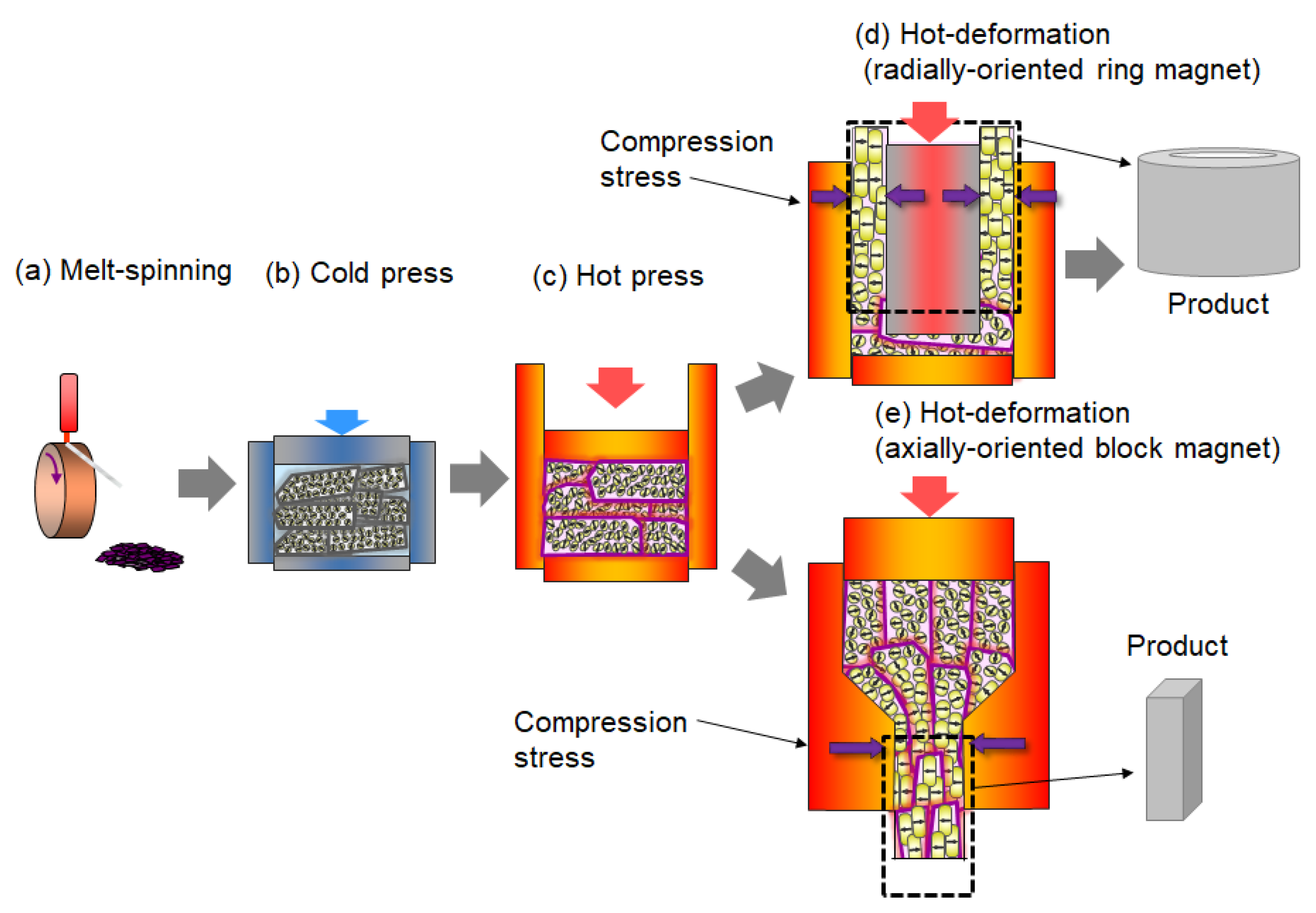 Development of High-Performance Hot-Deformed Neodymium–Iron–Boron ...