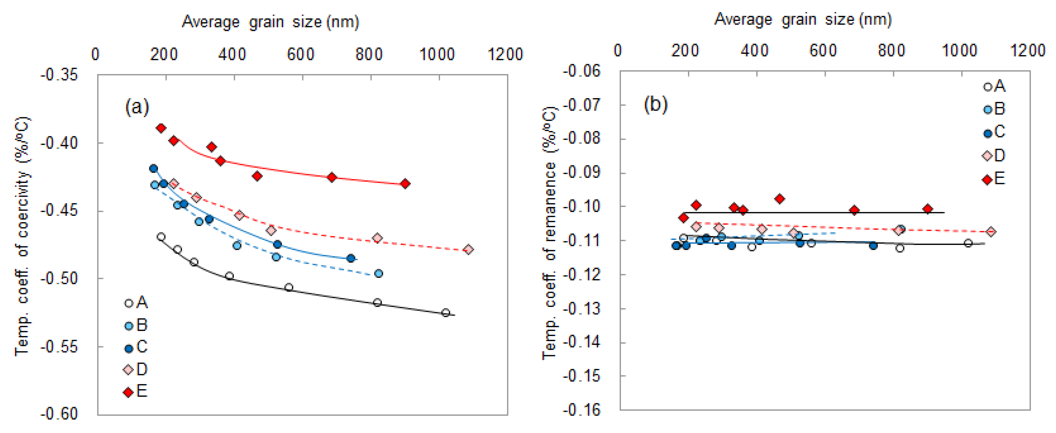 Development of High-Performance Hot-Deformed Neodymium–Iron–Boron ...