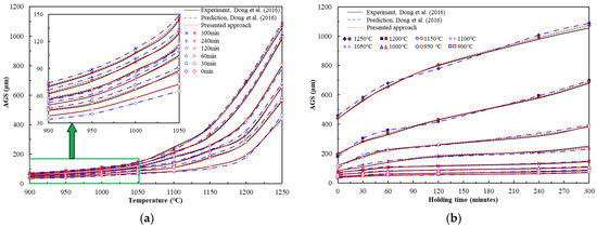 Practical Approach for Determining Material Parameters When Predicting Austenite Grain Growth ...