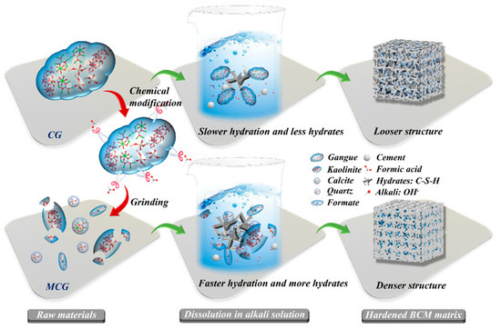 Insight into the Micro Evolution of Backfill Paste Prepared with ...