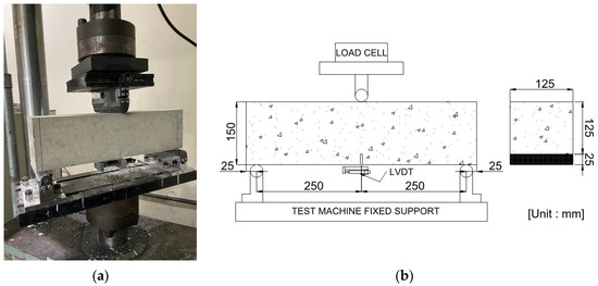 Evaluation of Flexural Toughness of Concrete Reinforced with High ...