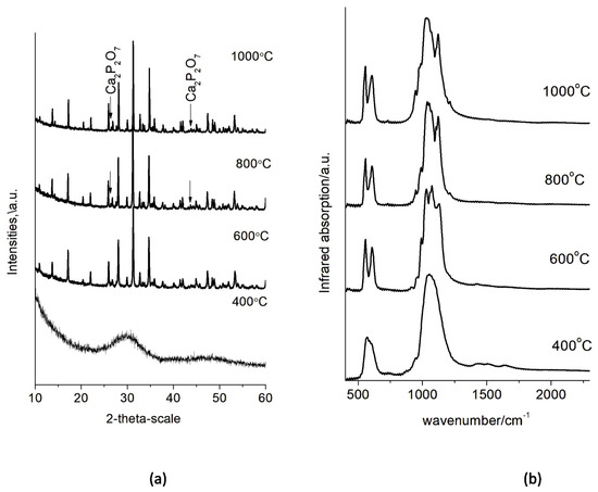 Mg, Zn Substituted Calcium Phosphates—Thermodynamic Modeling ...