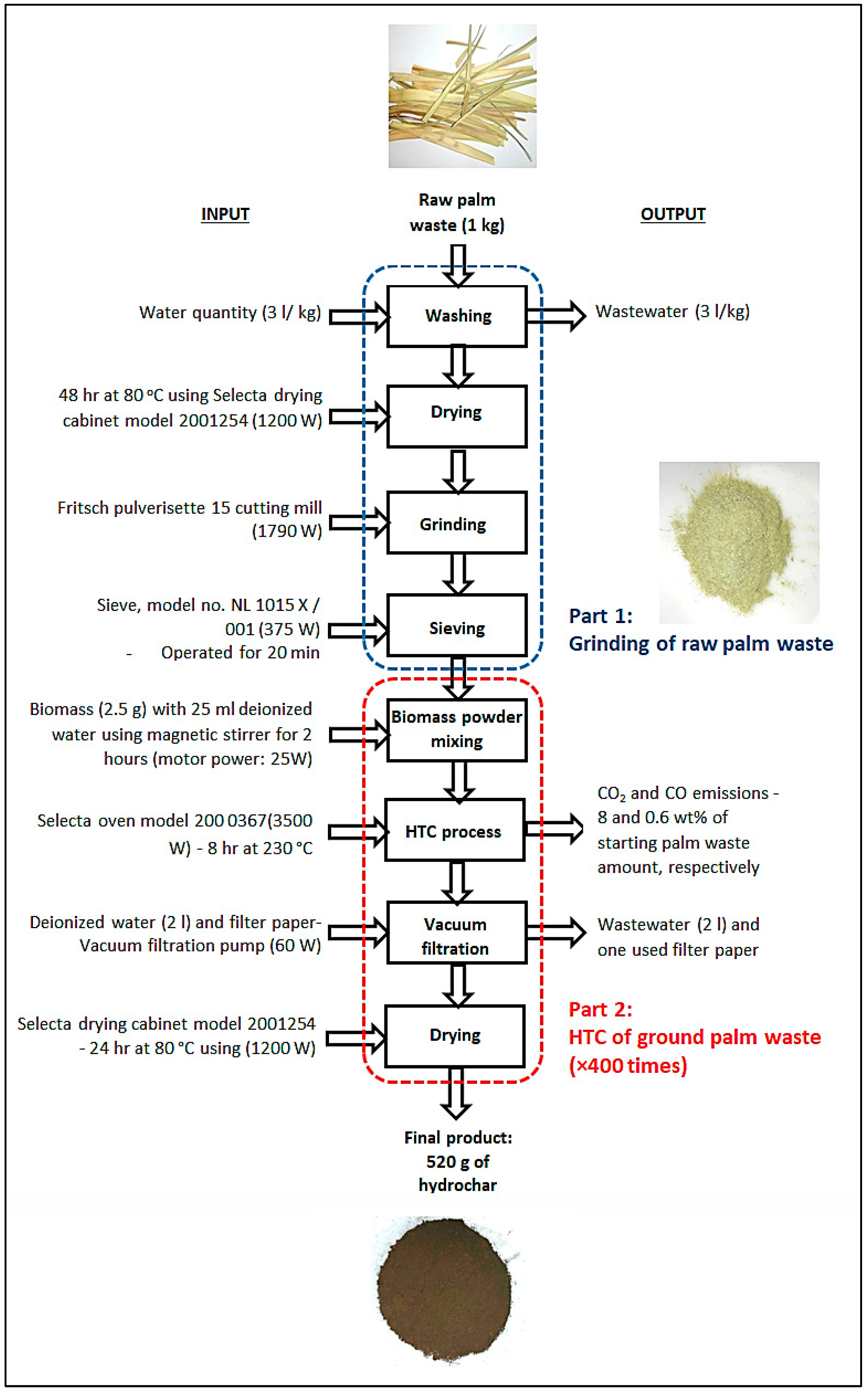 Life Cycle Assessment of Production of Hydrochar via Hydrothermal Carbonization of Date Palm ...