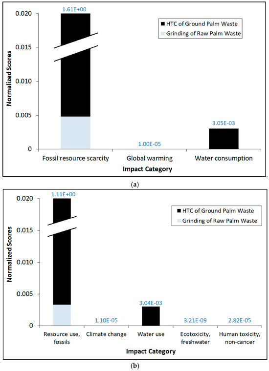Life Cycle Assessment of Production of Hydrochar via Hydrothermal ...