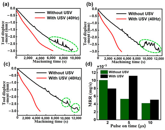 In Situ Observation of Bubbles and the Effect of Ultrasonic Vibration on Bubble Behavior in EDM