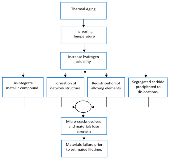 Hydrogen-Assisted Aging Applied to Storage and Sealing Materials: A ...