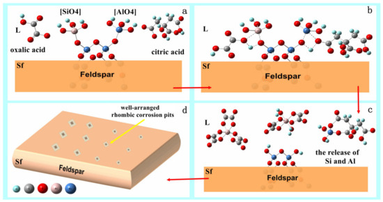 Materials | Free Full-Text | The Dissolution Behavior of Feldspar ...