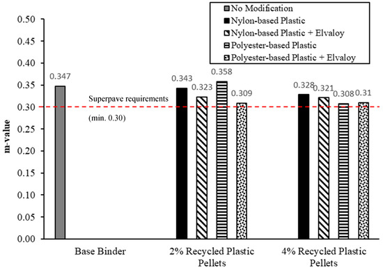 Performance of Bituminous Binder Modified with Recycled Plastic Pellets