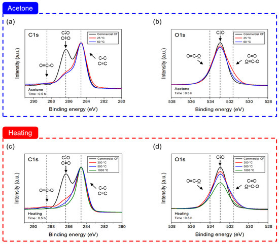 The Effect of Chemical and Thermal Treatment for Desizing on the ...