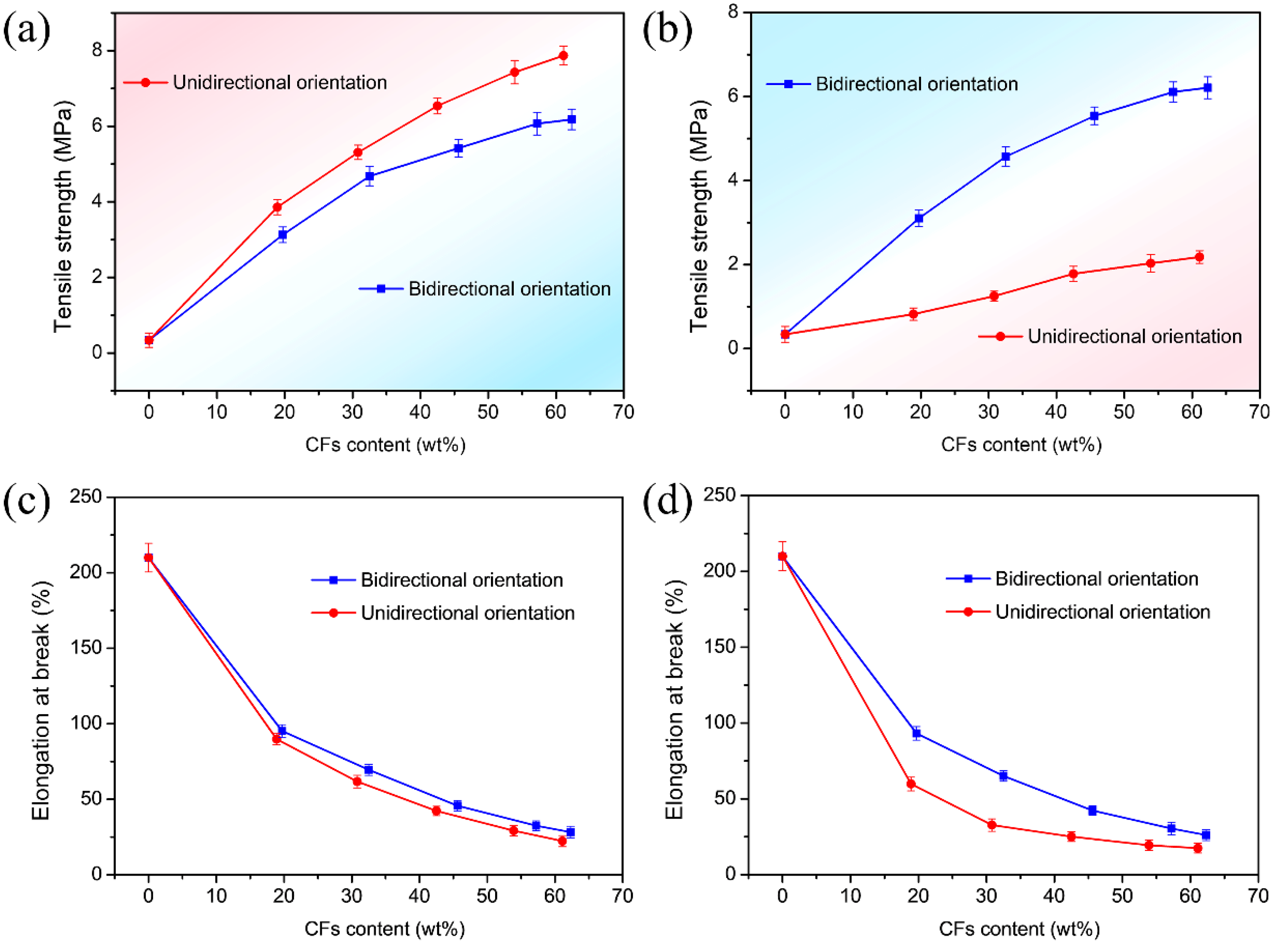 Bidirectionally Oriented Carbon Fiber/Silicone Rubber Composites with a ...