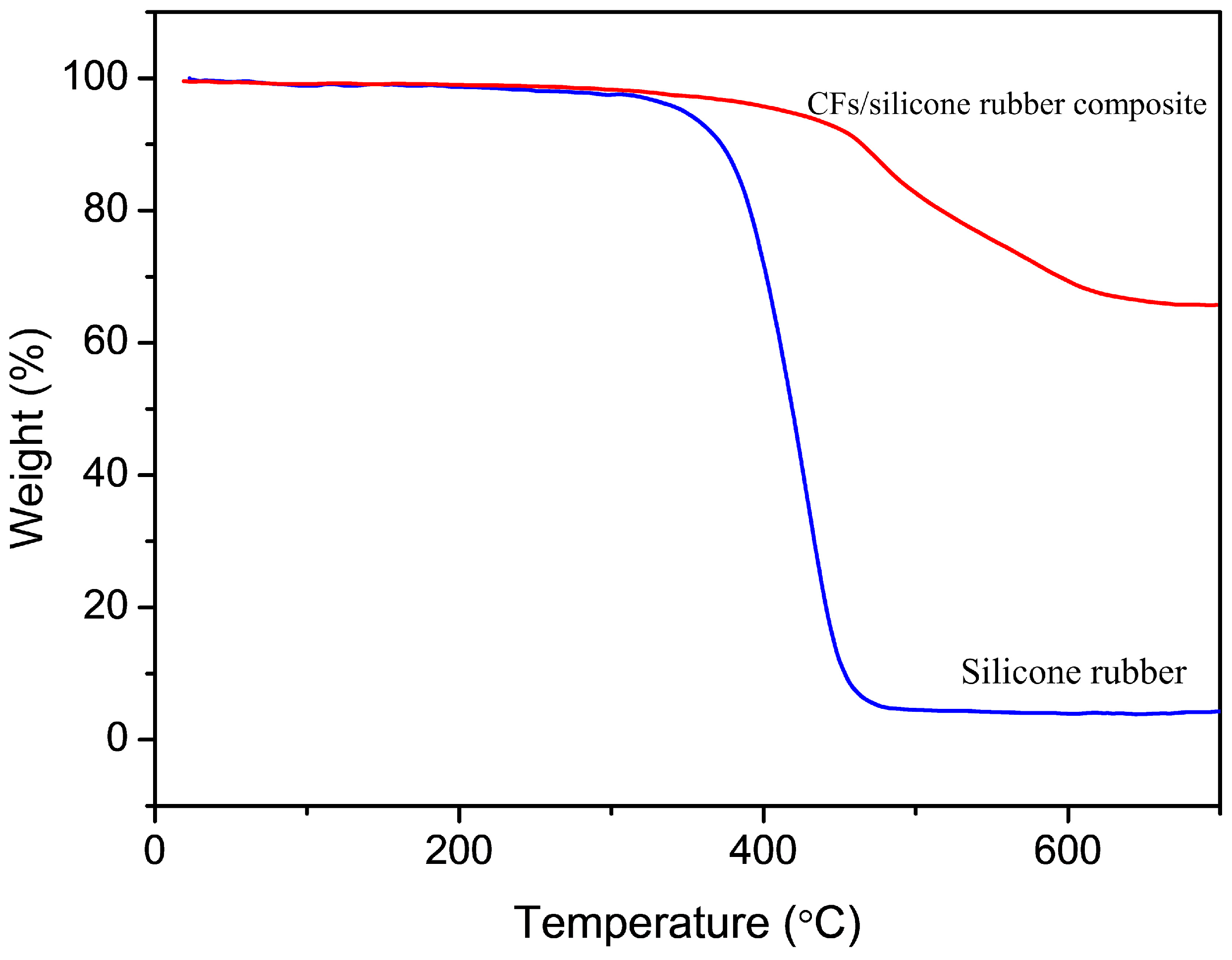 Bidirectionally Oriented Carbon Fiber/Silicone Rubber Composites with a ...