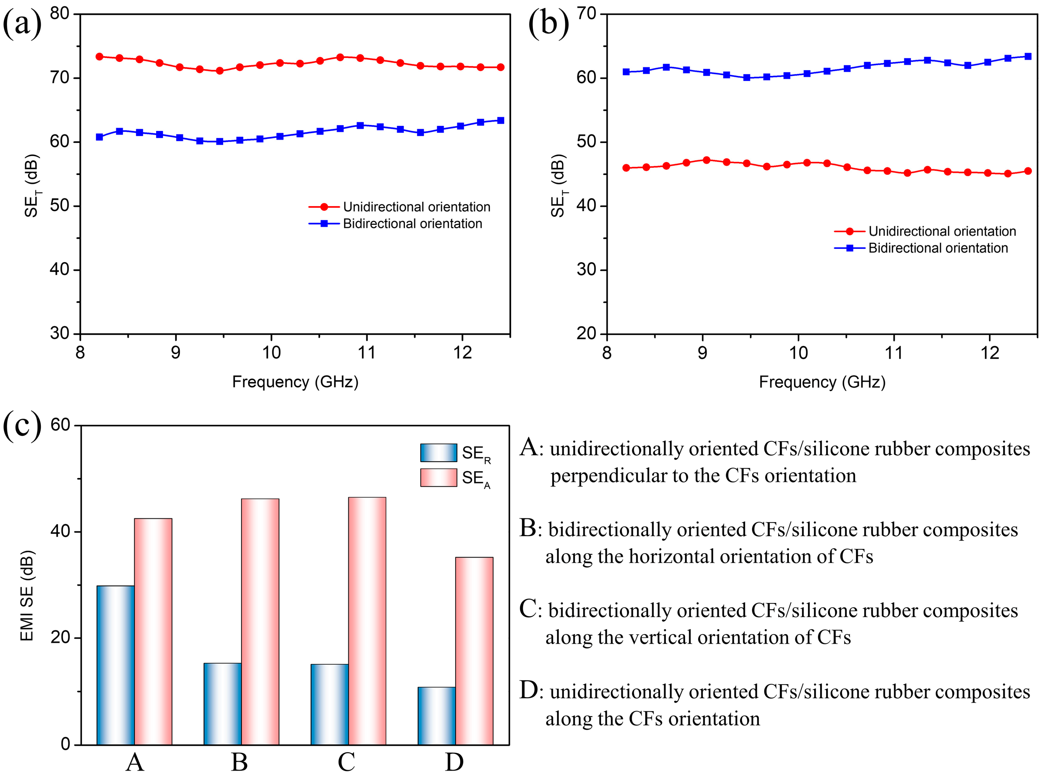 Bidirectionally Oriented Carbon Fiber/Silicone Rubber Composites with a ...
