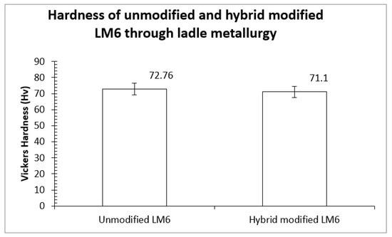 The Properties and Microstructure of Na2CO3 and Al-10Sr Alloy Hybrid ...