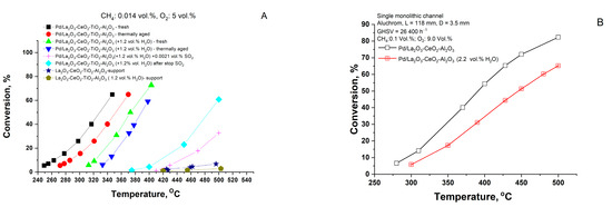 Effect of TiO2 on Pd/La2O3-CeO2-Al2O3 Systems during Catalytic ...
